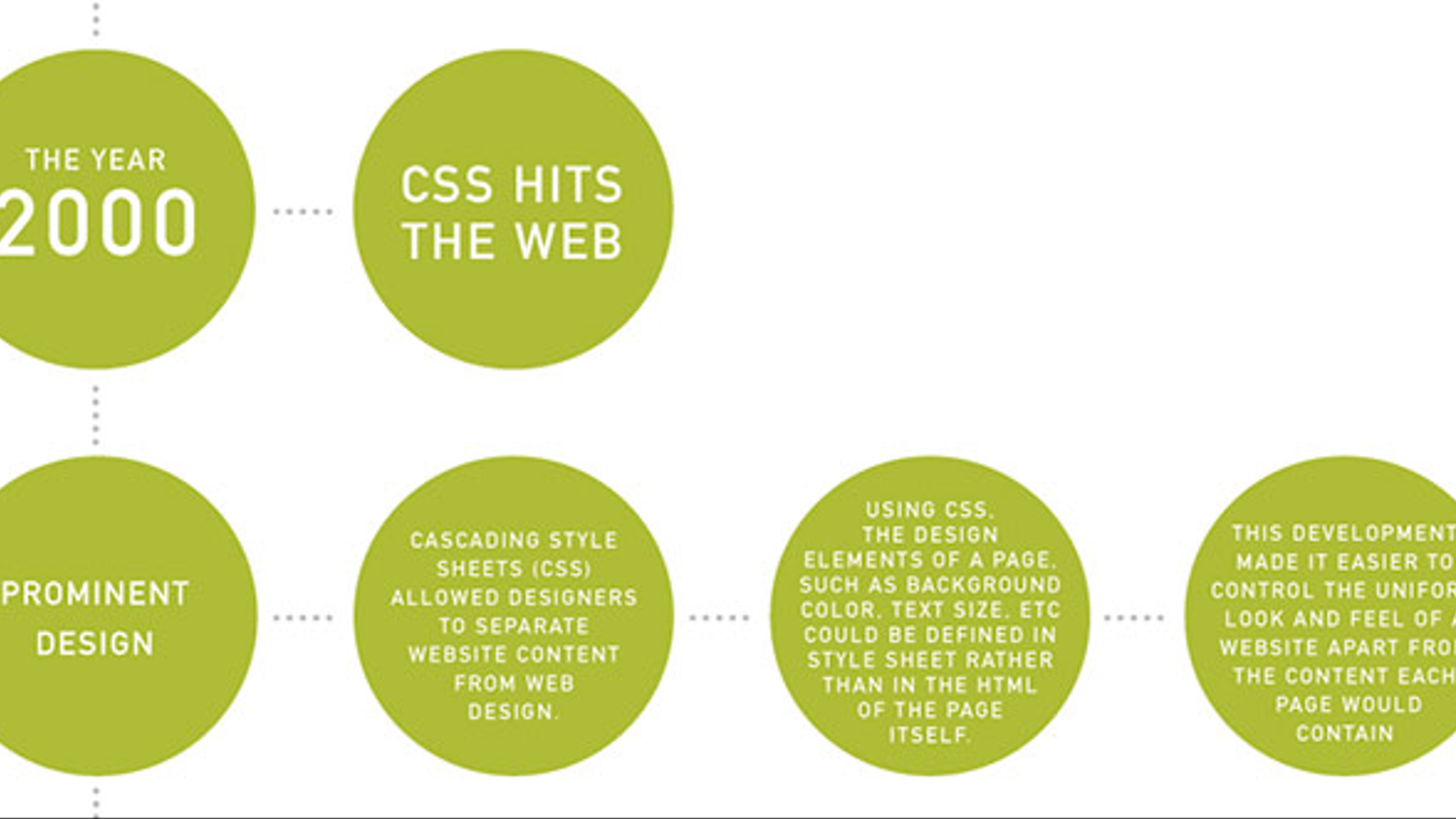 The Evolution of Web Design over Two Decades [INFOGRAPHIC] - Concrete ...