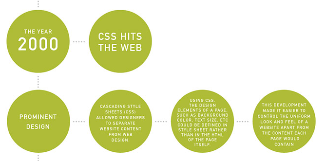 The Evolution of Web Design over Two Decades [INFOGRAPHIC] - Concrete ...