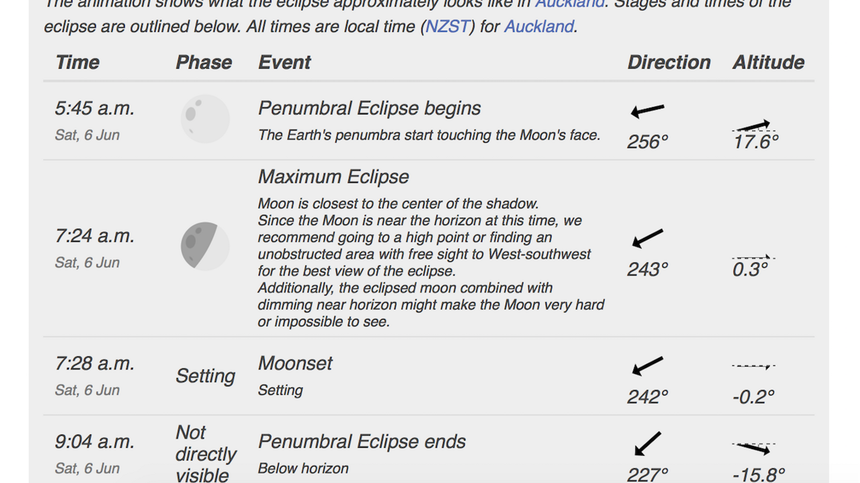 A Lunar Eclipse Will Be Visible in New Zealand This Weekend - Concrete ...